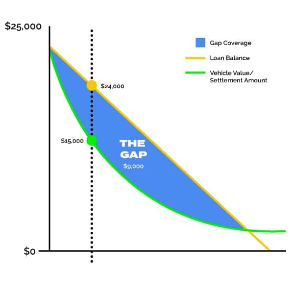 What is GAP Insurance? | Bill Luke Tempe
